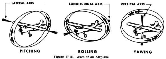 Axes of an Airplane
