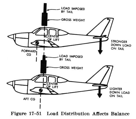 Effect of Load Distribution