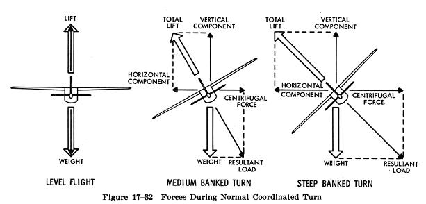 Forces in Turns