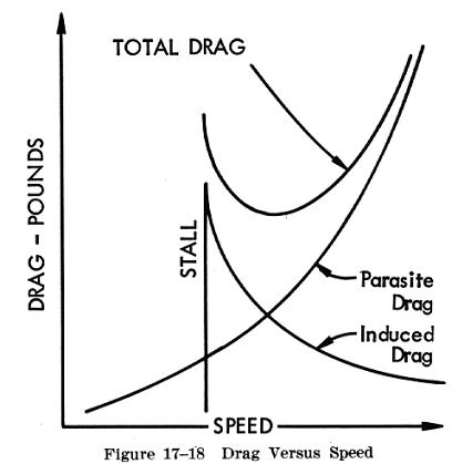 Straight and Level Flight