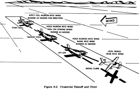 Crosswind Takeoff Roll